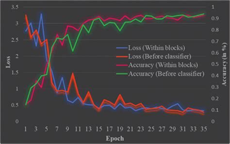 Comparison Between Cbam 3dresnet Within Blocks And Before