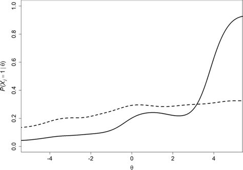 Two Irfs Showing One Item That Works Well Only For People With High