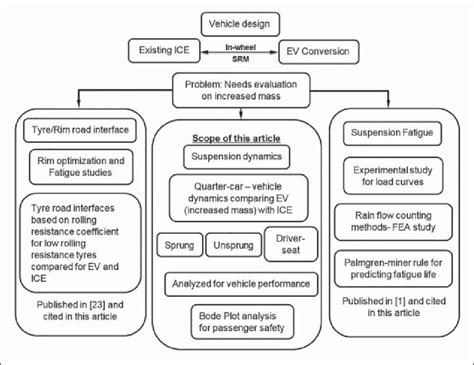 Flow Chart For Methodology Comparing An Internal Combustion Engine Download Scientific Diagram
