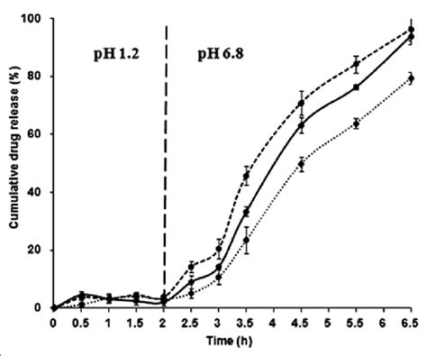 In Vitro Release Profiles Of Coated Tablets In Vitro Release Profiles