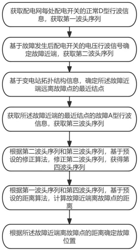 一种配电网非时钟同步的磁控开关故障定位方法和装置与流程