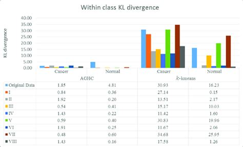 Within Class Kl Divergence After Applying Different Normalization Download Scientific Diagram