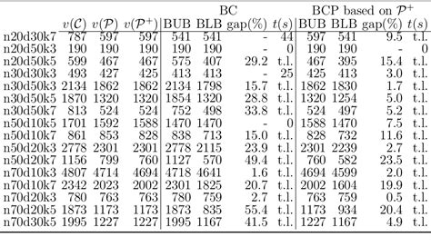 Table 1 From A Branch And Cut And Price Algorithm For The Stackelberg