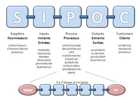 Диаграмма Sipoc пример