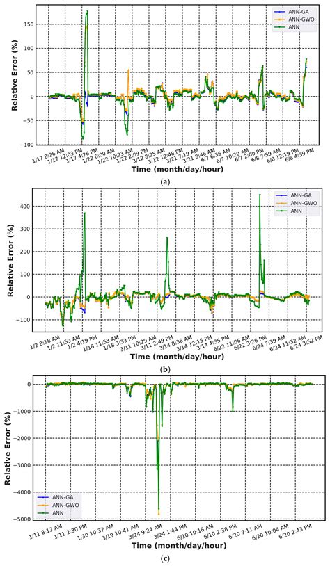 Machine Learning Approaches For Short Term Photovoltaic Power Forecasting