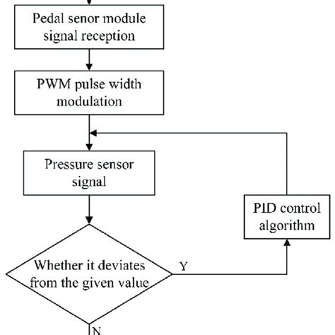main control flow chart of the system download scientific diagram