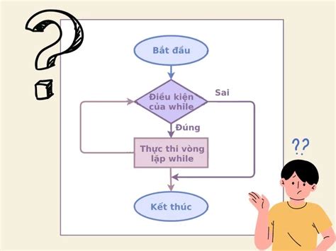 Vòng Lặp While Trong Cc Là Gì Vòng Lặp While Kết Thúc Khi Nào