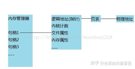 操作系统的句柄和资源描述符是什么？ 知乎