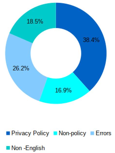 Do The Right Thing A Privacy Policy Adherence Analysis Of Over Two