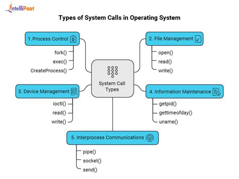 System Calls In Os Types Examples And How They Work
