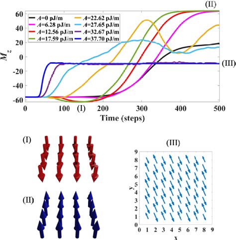 Simulation Results With Various Values Of The Exchange Stiffness
