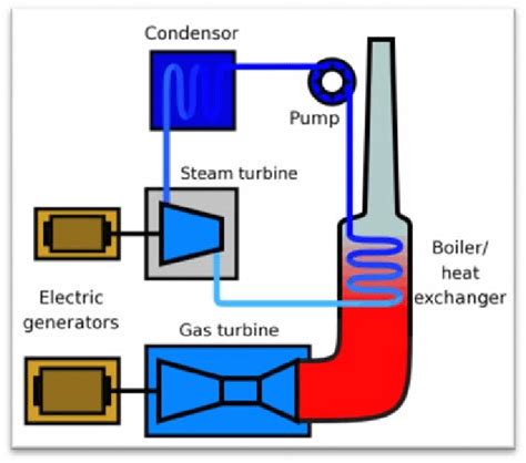 Combined Cycle Power Plant Ccpp Diagram 23 Download Scientific Diagram