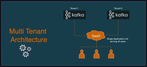 Building Scalable Multi Tenant Kafka Solutions With Spring Boot Sahaj Software