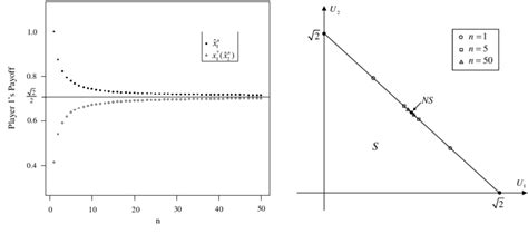Convergence Of Nash Equilibrium To The Nash Solution Download Scientific Diagram