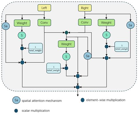 Surface Defect Detection Based On Adaptive Multi Scale Feature Fusion