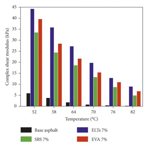 Complex Shear Modulus Temperature Charts Download Scientific Diagram