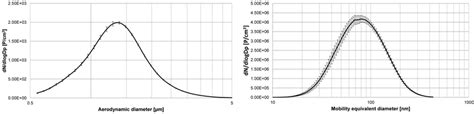Averaged Particle Number And Size Distributions Of Airborne Zno Download Scientific Diagram