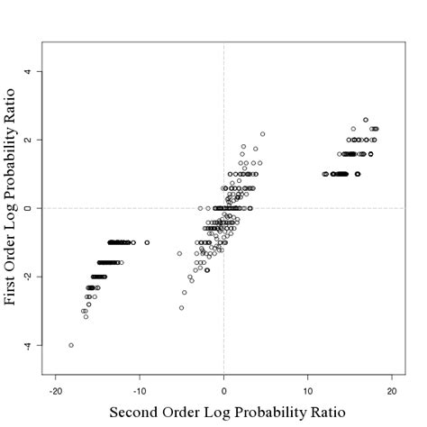 Conditional Log Probability Ratios Obtained From Higher Order Download Scientific Diagram