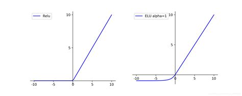 python 画sigmoid、tanh、relu和elu等激活函数 tanh论文中如何写 csdn博客
