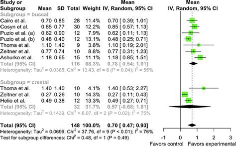 forest plot analysis of pooled mean of 3 month gain in soft tissue
