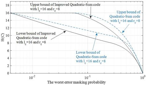 Comparison Of The Quadratic‐sum Code And Improved Quadratic‐sum Code In
