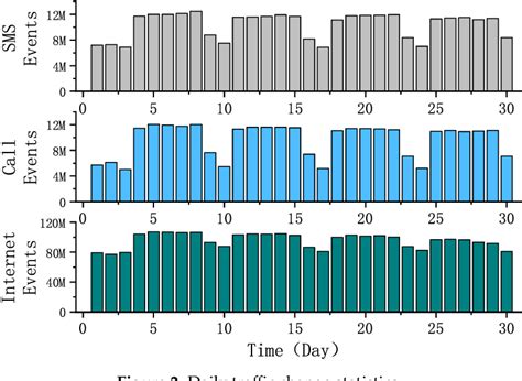 Figure 2 From Citywide Cellular Traffic Prediction Based On A Hybrid Spatiotemporal Network
