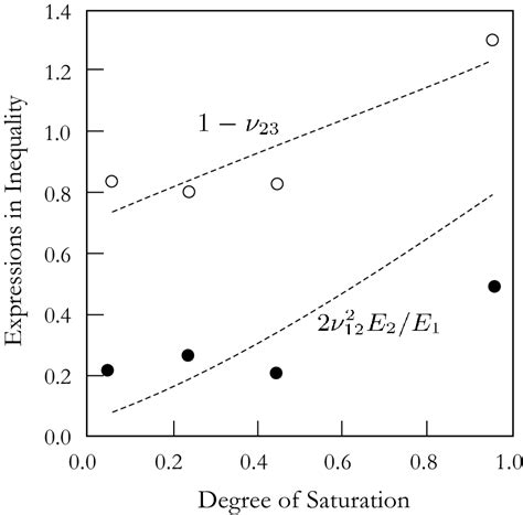Variation Of Expressions In Equation 34 With Saturation Data Points