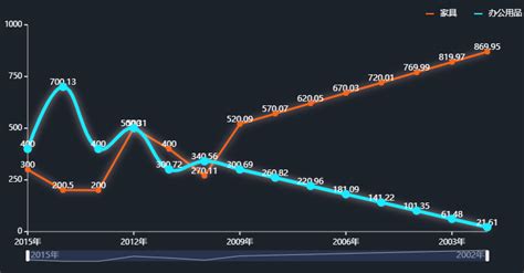 Elementindexjs中syncshapestyle方法在点击图例更新图表时出错 · Issue 3275 · Antvisg2 · Github