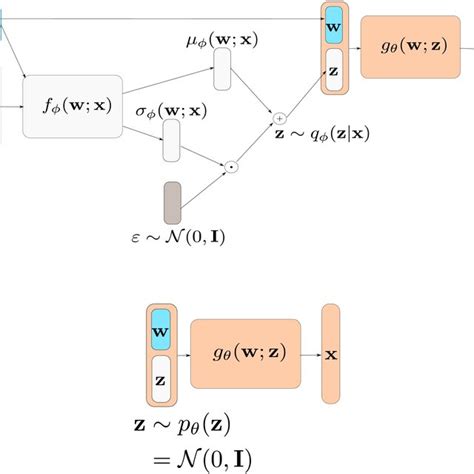 The Computational Graph Of A Conditional Vae During Training Top And Download Scientific