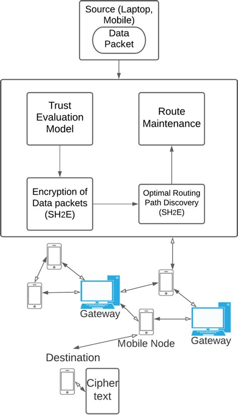 Figure 1 From Trust Based Energy Efficient Secure Multipath Routing In Manet Using Lf Sso And