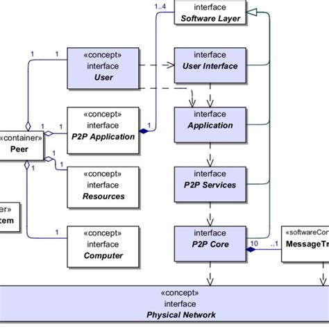 Domain Model For P2p Systems Download Scientific Diagram