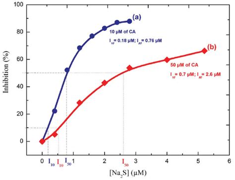 The Percentage Of Inhibition As A Function Of The Concentration Of The