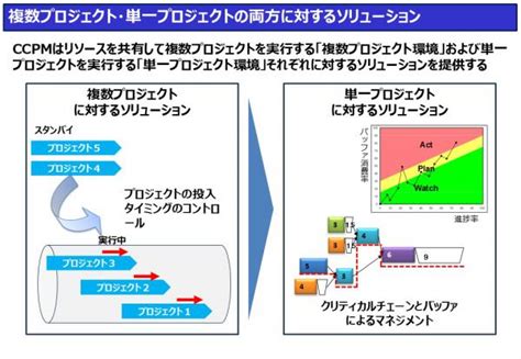 Ccpm Solution Tocをベースにしたコンサルティング、ゴール・システム・コンサルティング株式会社