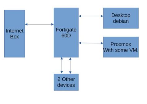Fortigate Block Proxmox Update Fortinet Community