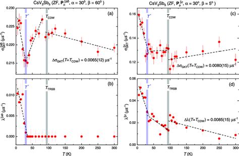 A And B Temperature Dependencies Of The Gaussian Kubo Toyabe σ