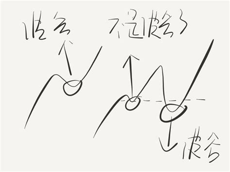 波峰波谷的趋势判断方法 知乎
