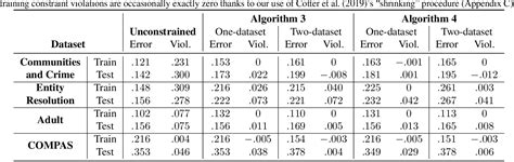 Training Well Generalizing Classifiers For Fairness Metrics And Other Data Dependent Constraints