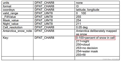 Mod10cm计算流域积雪覆盖面积 Hdf格式批量转tif Arcpy 批量投影裁剪积雪面积数据处理 Csdn博客