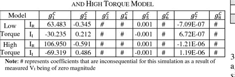 Table 1 From Aggregated Load And Generation Equivalent Circuit Models With Semi Empirical Data