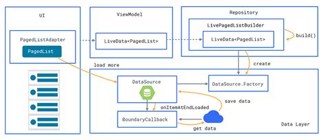 First Java Mvvm Project That Includes Paging Library Viewmodel Livedata Room And Retrofit