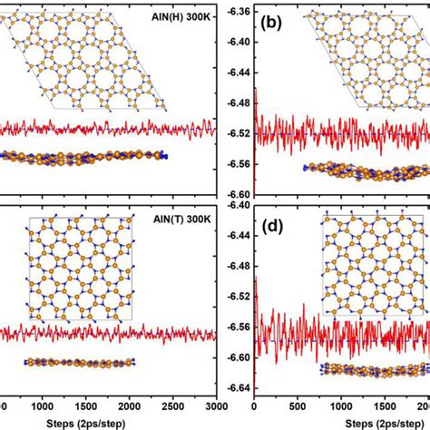 Relations Between Total Energy And Simulation Time During The Ab Initio Download Scientific