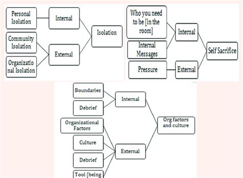 Visual Representation Of The Coding Process Download Scientific Diagram