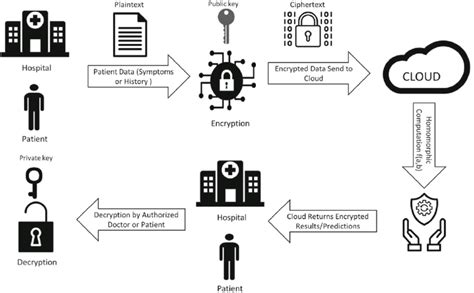 Homomorphic Encryption In Healthcare Download Scientific Diagram