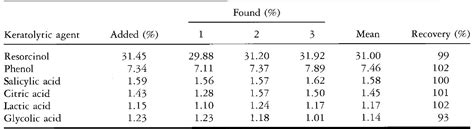 Recovery Of Keratolytic Agents From A Laboratory Preparation