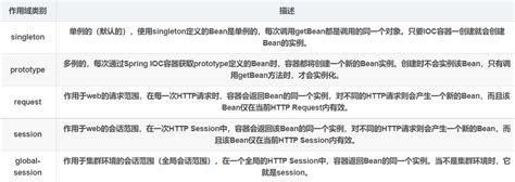 Spring中bean的作用域（易懂版） 阿里云开发者社区