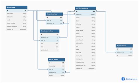Database Schema Marielvacacruzdin Din Project Github Wiki