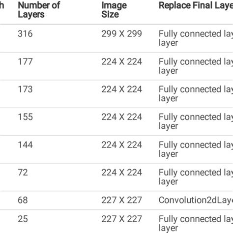 Summary Of Pre Trained Cnn Models Used In This Research Download Scientific Diagram