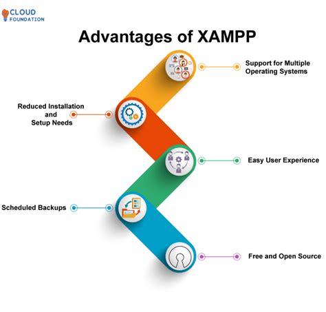 What Is XAMPP CloudFoundation Blog