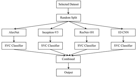 Architecture Of The Proposed Bagged Ensemble Learning Model Download Scientific Diagram