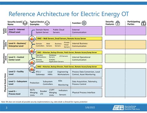 Reference Architecture For Electric Energy Ot Pdf Operating Systems
